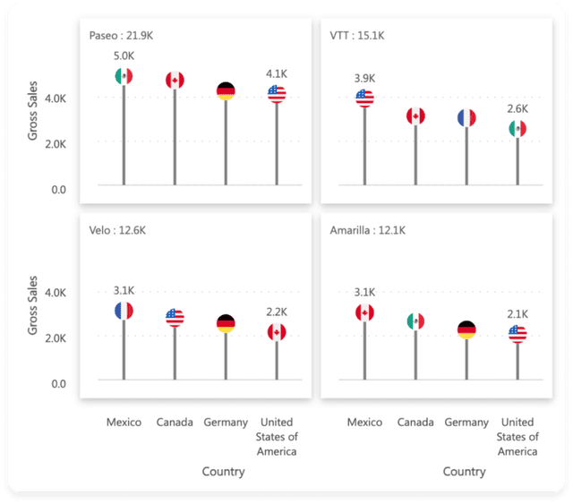 Lollipop Chart - Powerviz