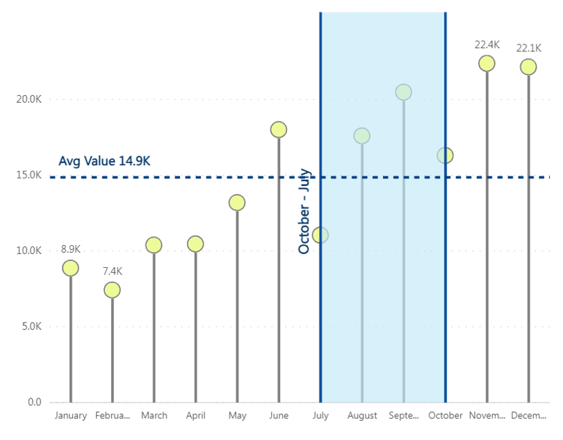Lollipop Chart - Powerviz