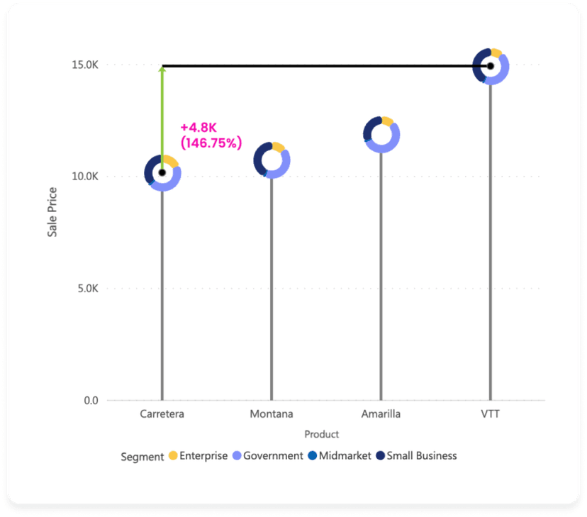 Lollipop Chart - Powerviz