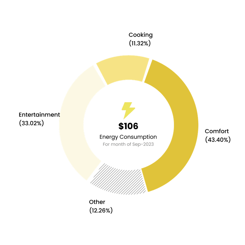 Rose/Donut/Pie Chart - Powerviz