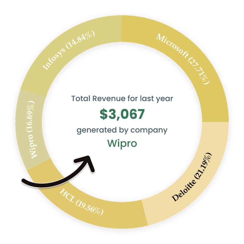 Rose/Donut/Pie Chart - Powerviz